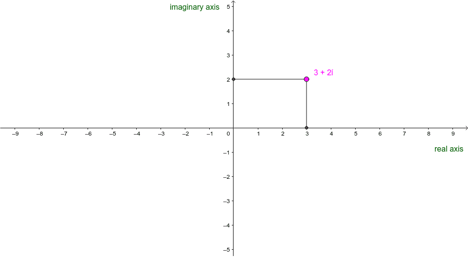 Complex Coordinate System – GeoGebra