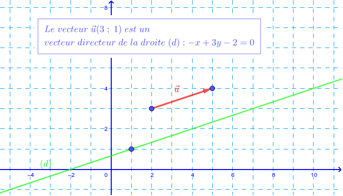 intro_vecteur_directeur_1S – GeoGebra