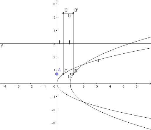 Solid of revolution/shell method – GeoGebra