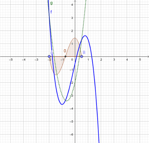 Simpson's Rule with Cubic Functions – GeoGebra