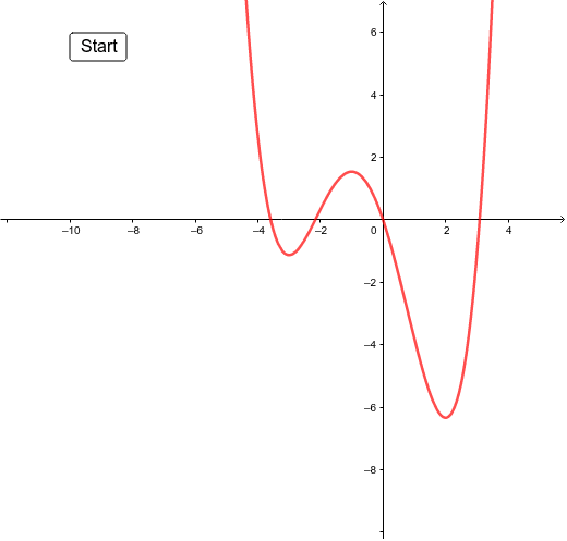 Graphing the Derivative – GeoGebra