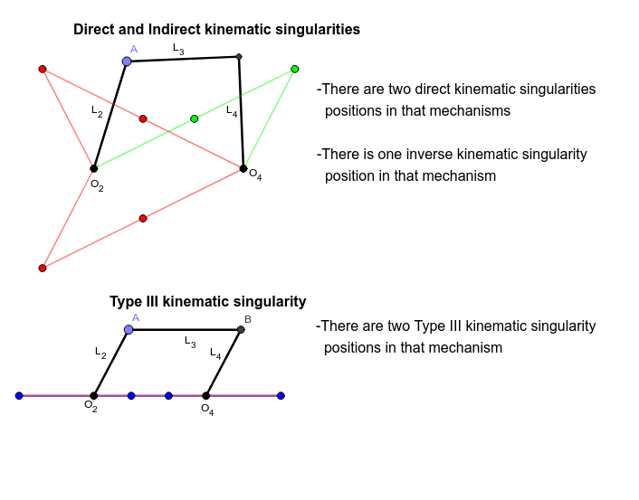Singularity positions of the 4 bar mechanism – GeoGebra