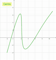 ¿Es la gráfica de una función? – GeoGebra