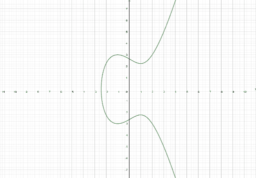 Elliptic Curve Point Adding – GeoGebra