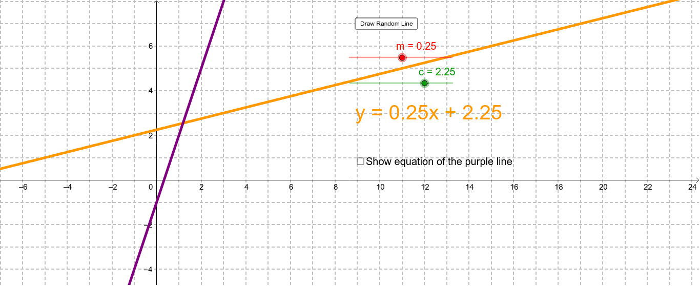 Investigating Straight-Line Graphs 2 – GeoGebra