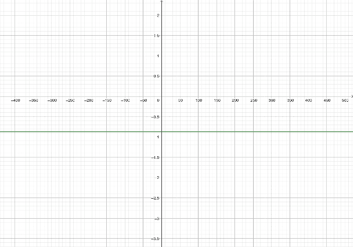 Ax plus B – GeoGebra