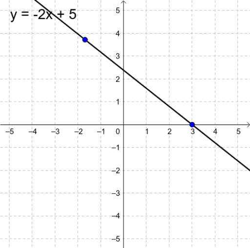 Graph von linearer Funktion (Version 8) – GeoGebra