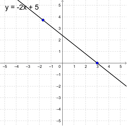 Graph von linearer Funktion (Version 8) – GeoGebra