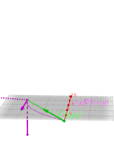 Una integral de línea en curva cerrada – GeoGebra