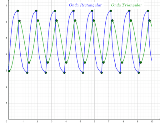 Ecuación Diferencial con Onda Rectangular & Onda Triangular – GeoGebra
