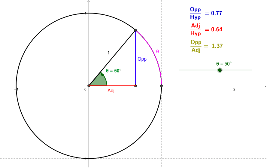 The Unit Circle – GeoGebra