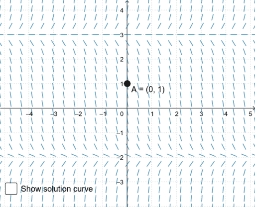 Slope fields: Problem 2 – GeoGebra