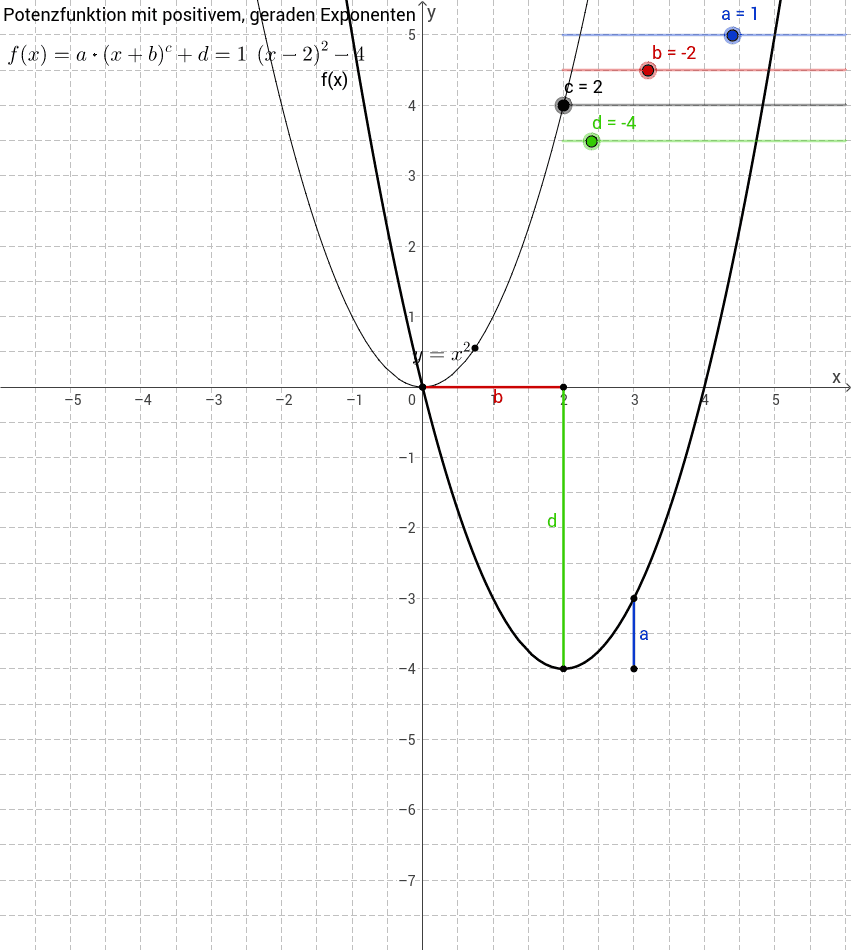 Potenzfunktion mit positivem, geraden Exponenten – GeoGebra