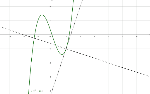 Tangent and normal illustration on cubic graph – GeoGebra