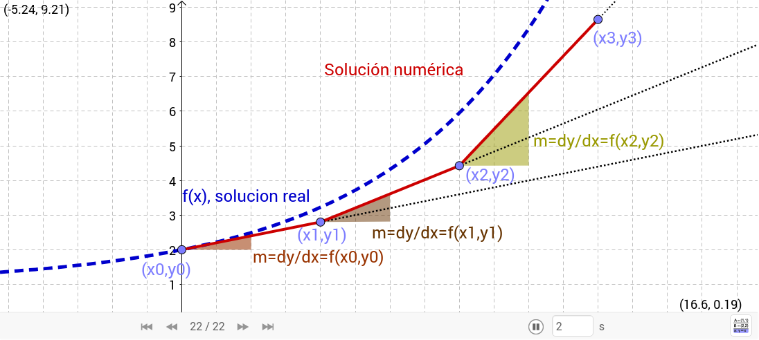 Demostración método de Eculer para EDO – GeoGebra