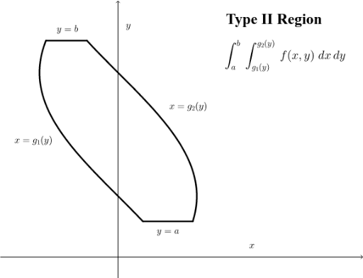 Type II Region – GeoGebra