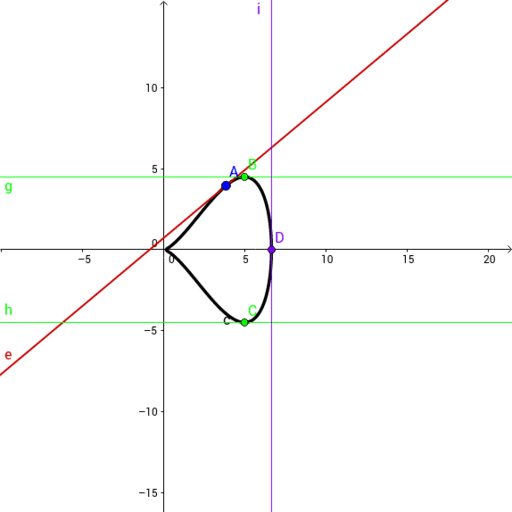 Pear-Shaped Quartic Curve – GeoGebra