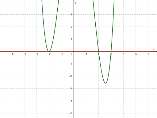 Produktform bestimmen (Ganzrationale Funktion 4. Grades) – GeoGebra
