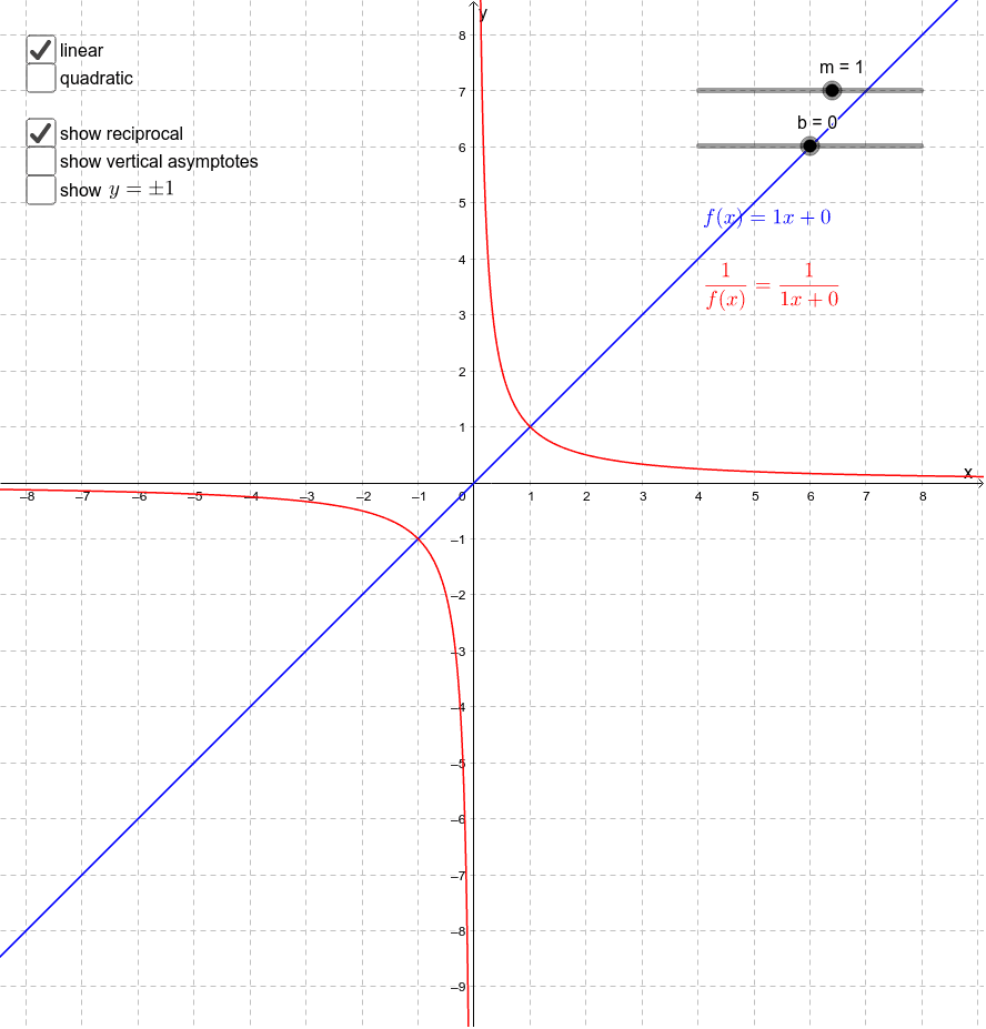 Reciprocal of a Function – GeoGebra