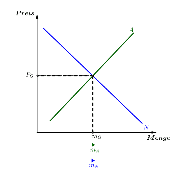 Marktmodell – GeoGebra