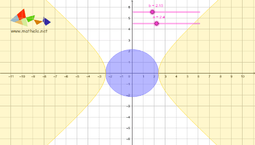Ellipsen en hyperbolen – GeoGebra
