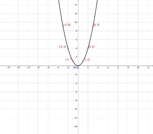 הזזה אופקית – GeoGebra