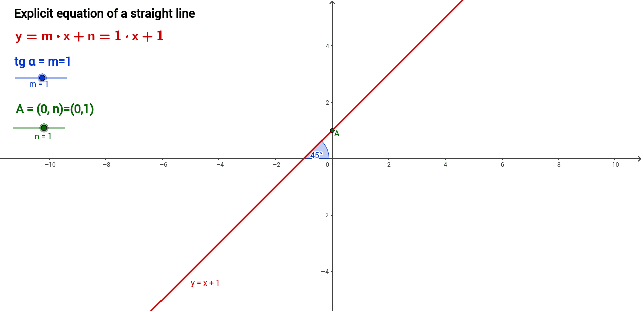 Ecuación explícita de la recta – GeoGebra