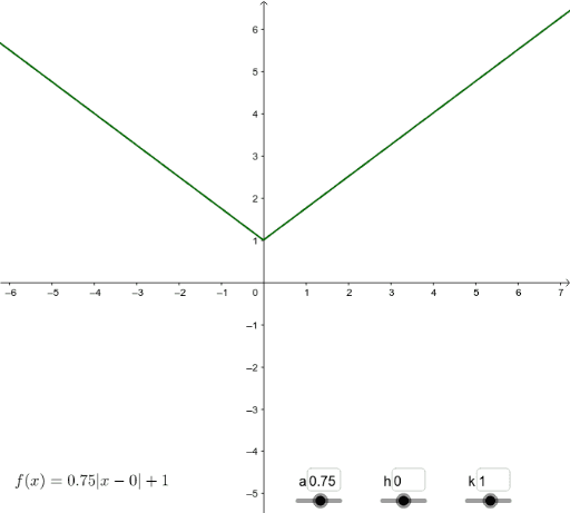 Transformations (Absolute Value/Quadratics) – GeoGebra