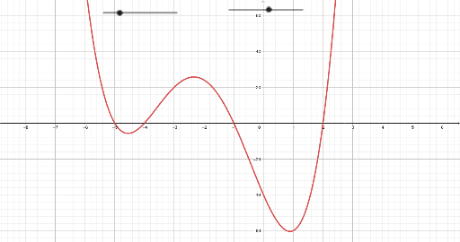 Max och min i intervall – GeoGebra