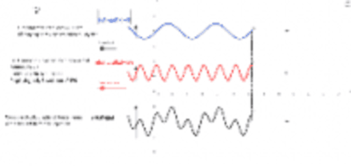 Adding 2 Sine Functions Graphically – GeoGebra