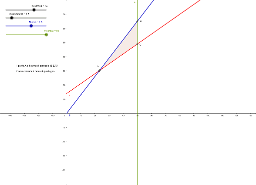 Break Even Point – GeoGebra