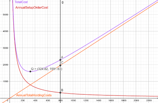 Economic Ordering Quantity – GeoGebra