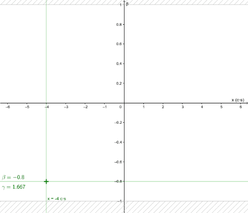 Special Relativity simulator – GeoGebra