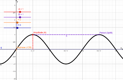 Sine Function Parts – GeoGebra