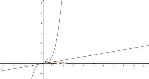 Cubic gradient function – GeoGebra