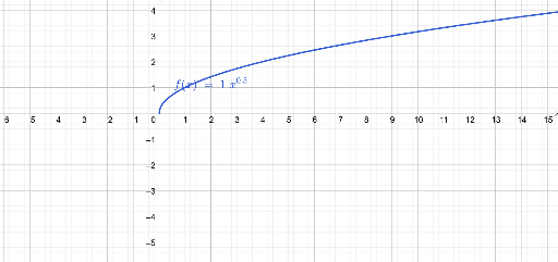 y=kx^n n fractional – GeoGebra