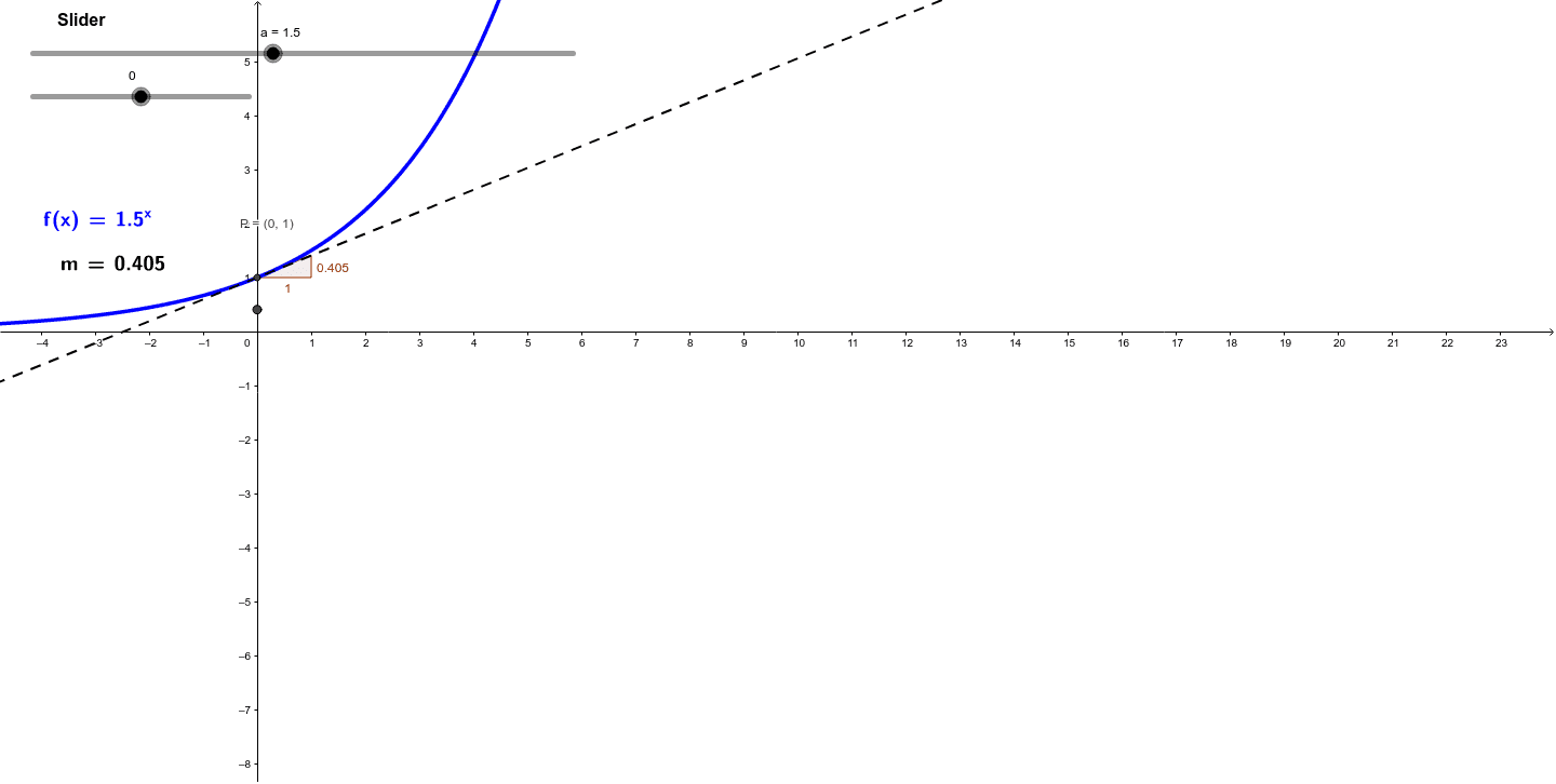 Exponential Functions - gradient – GeoGebra