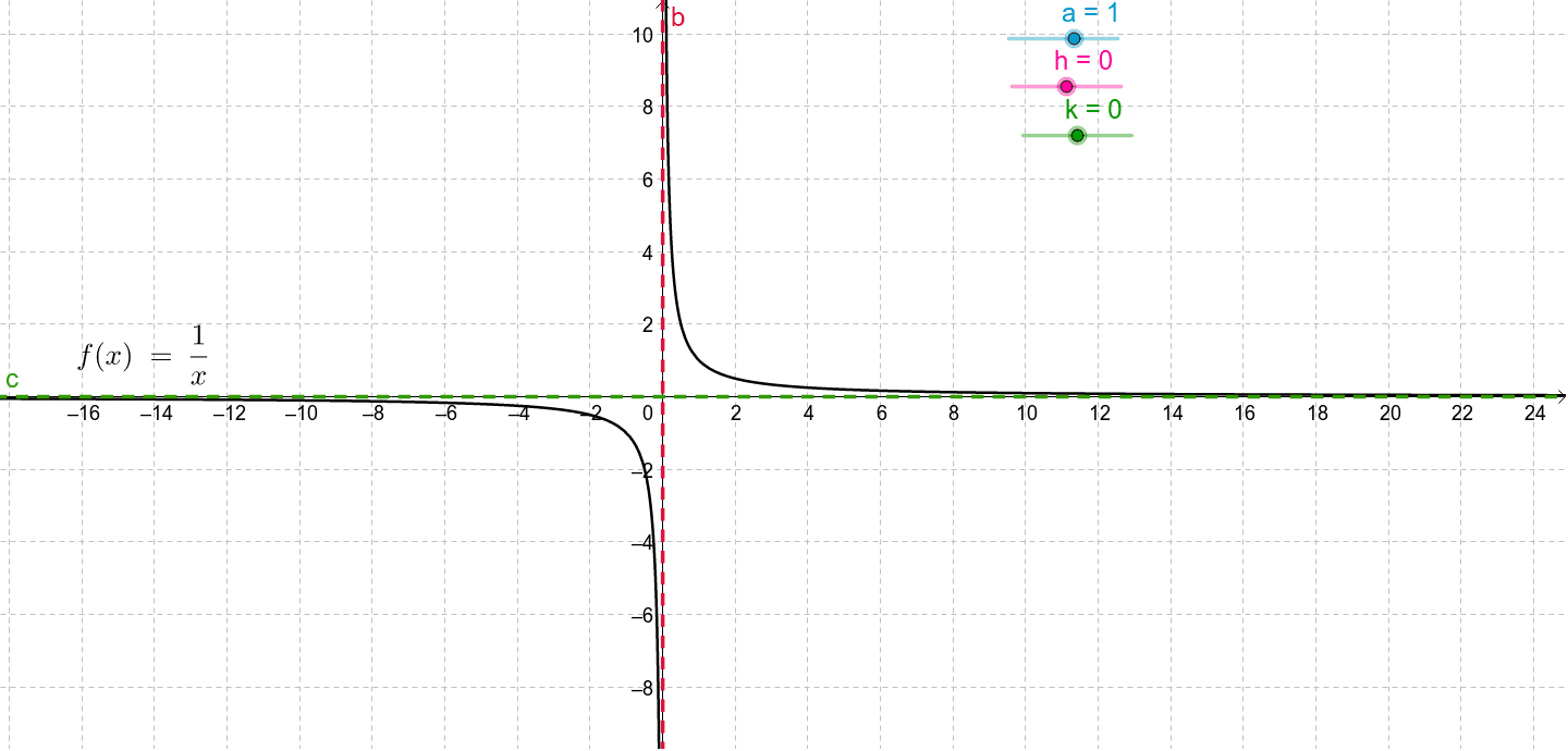 Exploring Hyperbola Graphs – GeoGebra