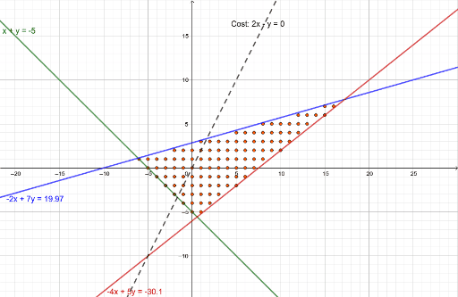 Linear Programming (Integer Points inside Triangular Region) – GeoGebra