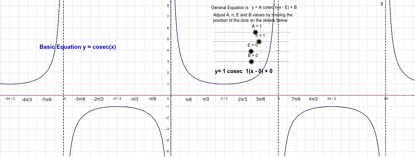 Cosec Graph with transformations – GeoGebra