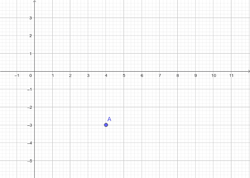 tugas 4: membuat koordinat titik (4,-3) – GeoGebra