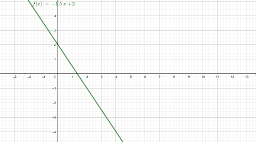 exploring the Linear function – GeoGebra