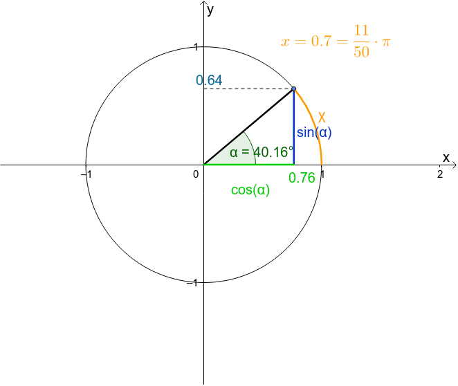 Sinus und Kosinus am Einheitskreis – GeoGebra