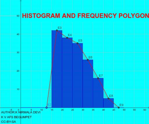 Histogram and Frequency Polygon – GeoGebra