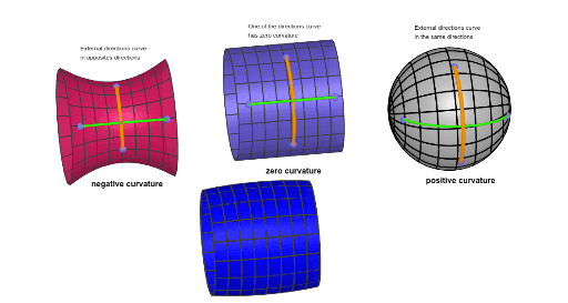 Gaussian curvature – GeoGebra