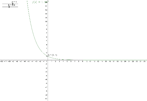 Exponential Function Investigation – GeoGebra