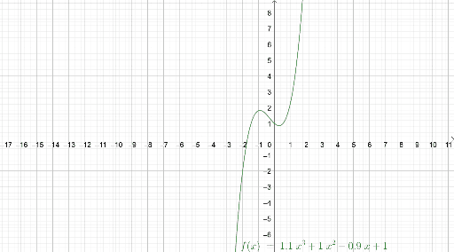 y=ax^3+bx^2+cx+d – GeoGebra
