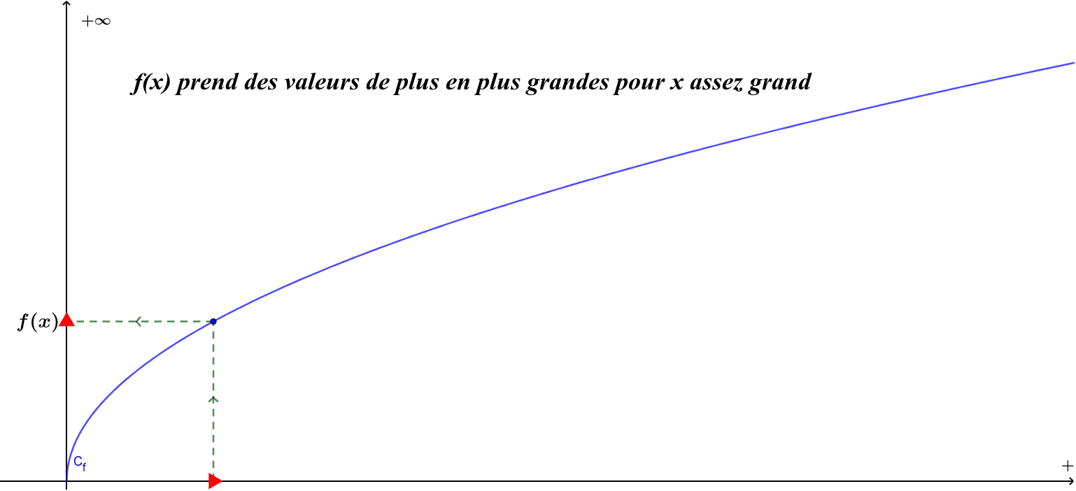 Limite infinie en l'infini – GeoGebra