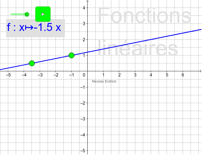 Exercice : Représentations graphiques de fonctions linéaires – GeoGebra