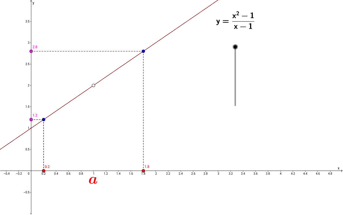 Concept of limits - Intuitive approach – GeoGebra